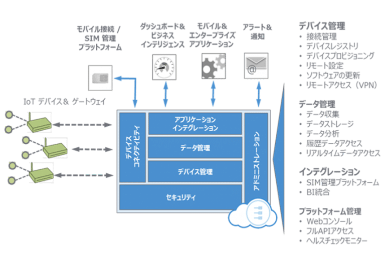 LoRaWAN入門ガイド - Advanet
