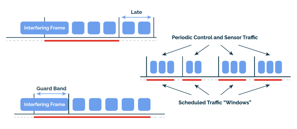 Time Sensitive Networking (TSN)とは - Advanet