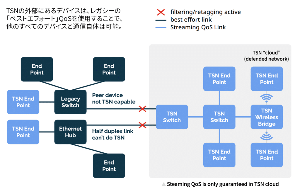 Time Sensitive Networking (TSN)とは - Advanet