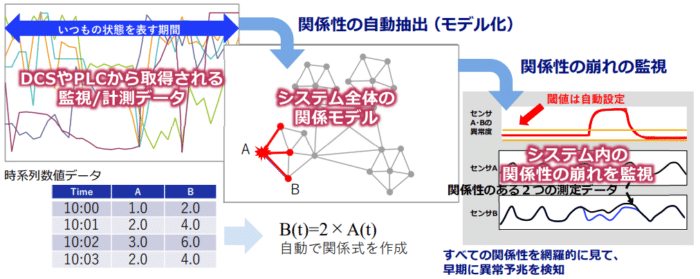 インバリアント分析技術 - Advanet