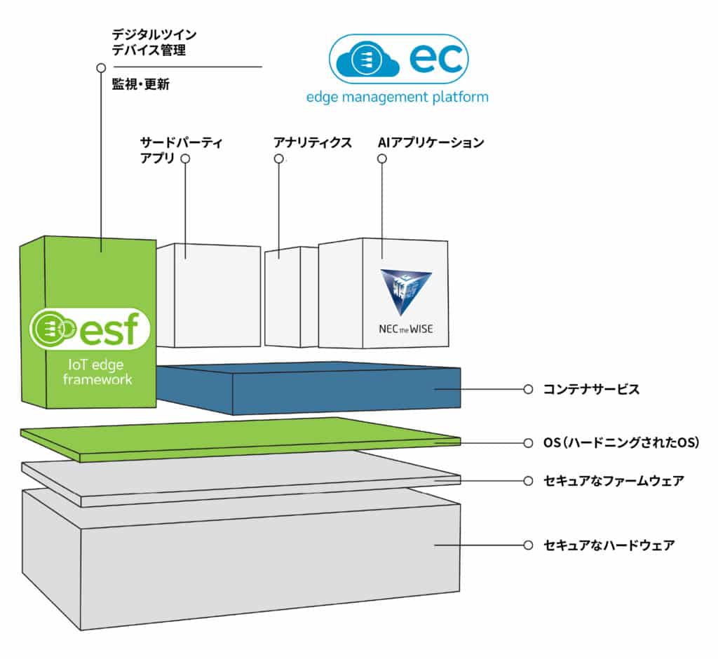 Edge Software - Advanet